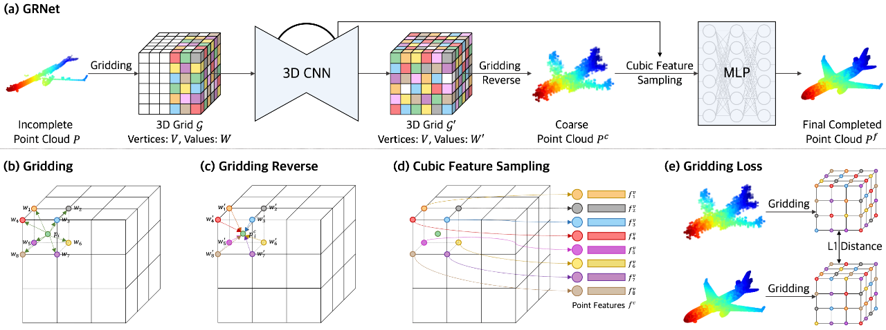 ECCV 2020 | GRNet: 用于稠密点云补全的网格化残差网络 - 知乎