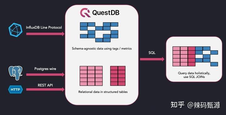 高效时间序列分析的开源利器：QuestDB - 知乎