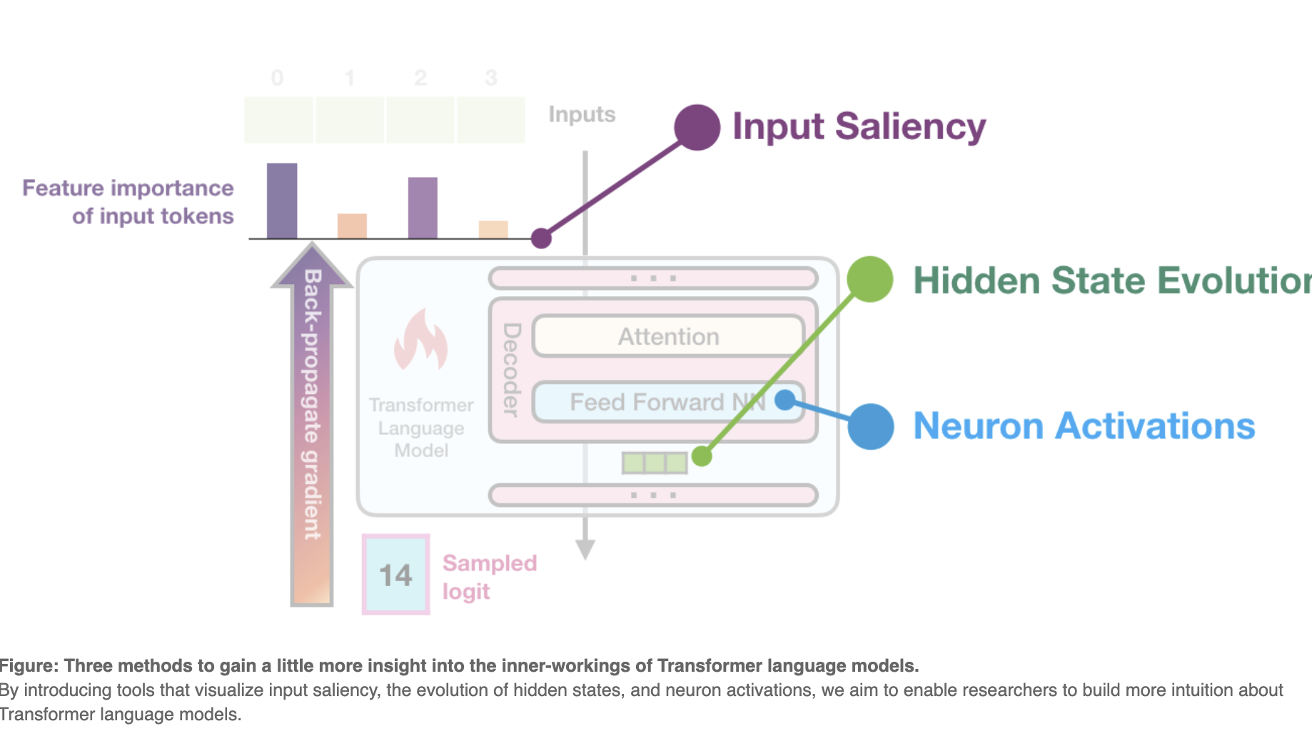 Jay Alammar大神更文！Transformer语言模型的解释性探究 - 知乎