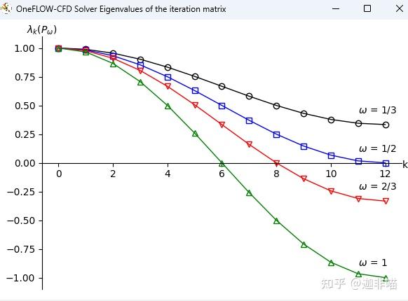 1d+Poisson Equation+Eigenvalues of the iteration matrix简单测试 - 知乎