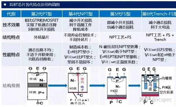 icspec | IGBT知识大全及芯片型号汇总 - 知乎