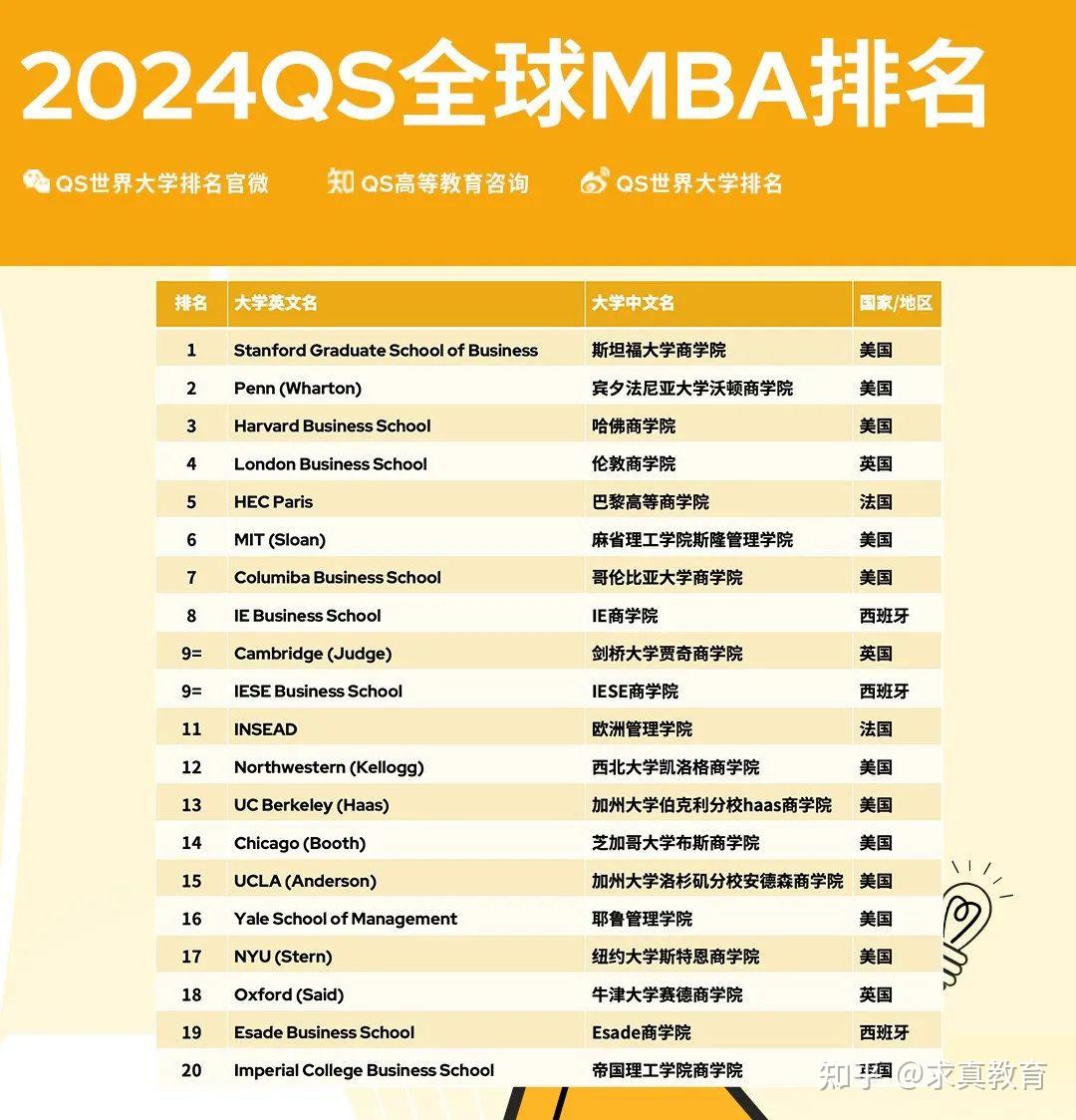 重磅：2024QS全球MBA & 商科硕士排名发布！ - 知乎