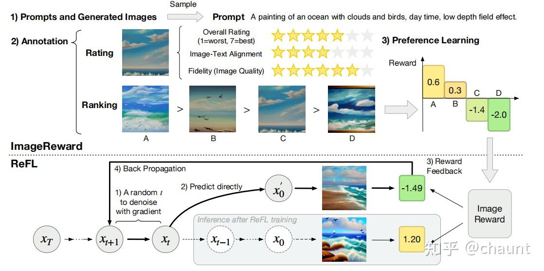 【Diffusion RL专题-4】ReFL介绍 - 知乎