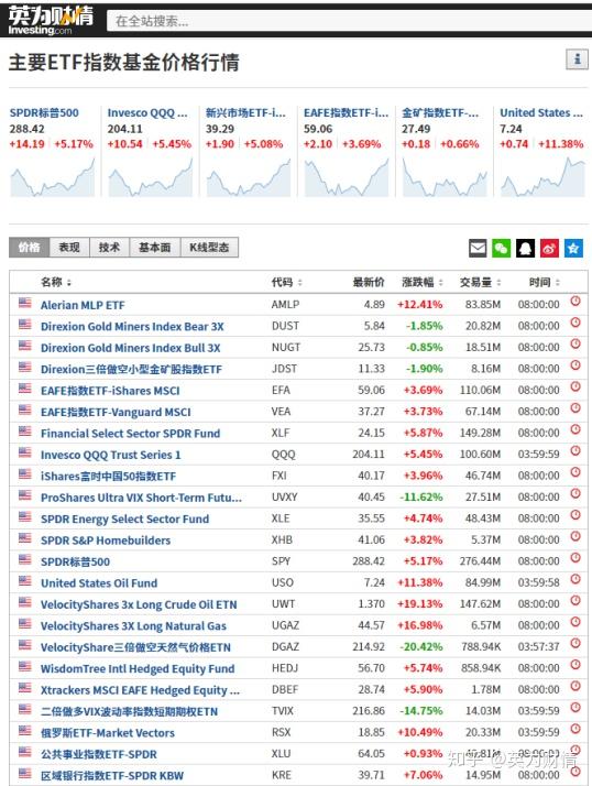 全球投资不得不知道的五类ETF - 知乎