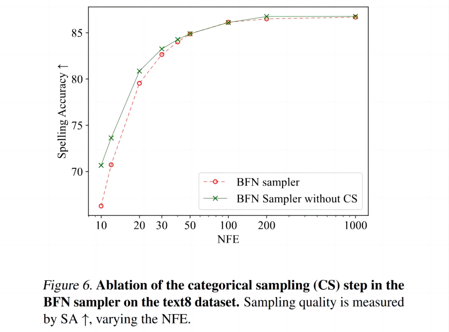 [ICML 2024] Unifying Bayesian Flow Networks and Diffusion Models - 知乎