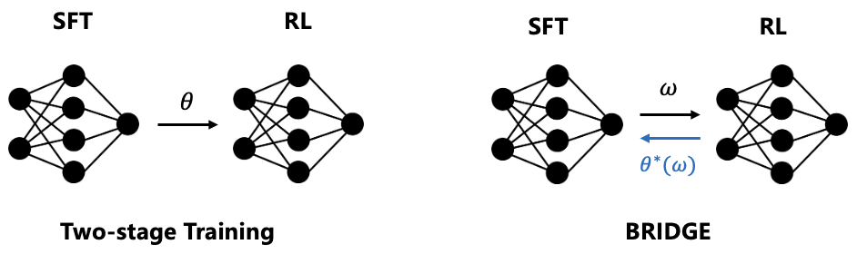 BRIDGE：突破SFT-RL两阶段训练瓶颈，开辟推理模型协同优化新路径 - 知乎