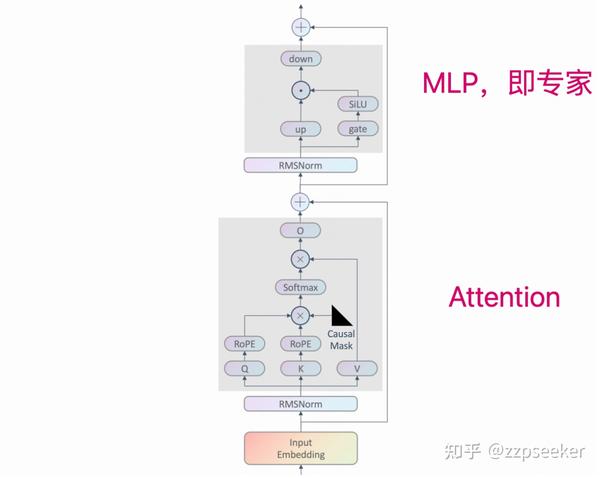 Mixtral 8 ️7B=56B？错！一文带你看清Mixtral内部结构及参数计算 - 知乎