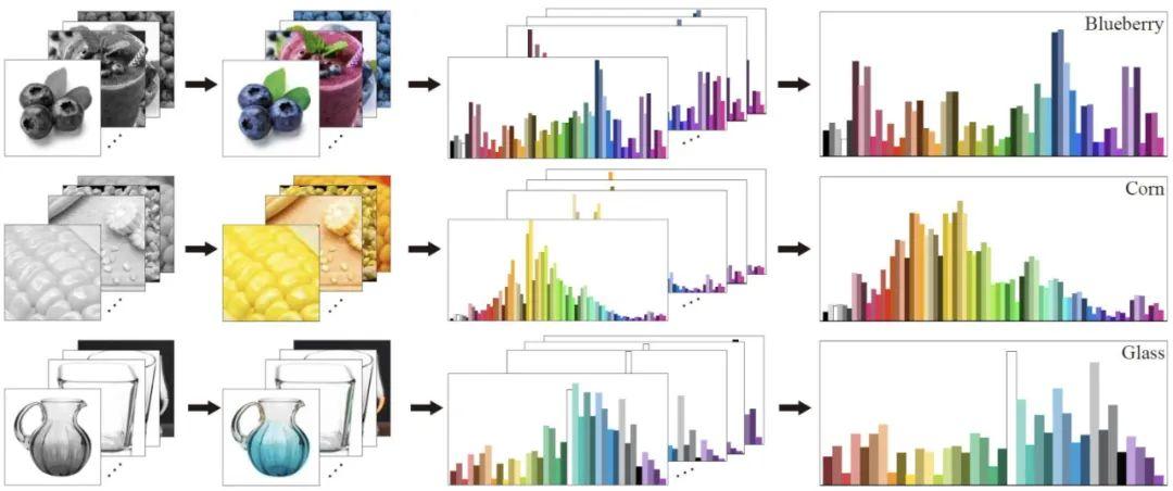 IEEE VIS 2022 | 基于自监督图像着色的“颜色-概念”关联提取 - 知乎