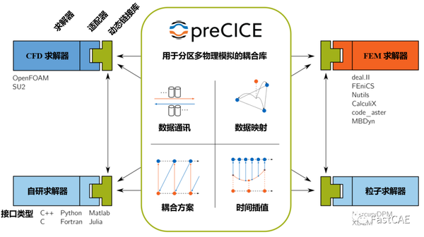 preCICE—多物理场耦合工具介绍 - 知乎