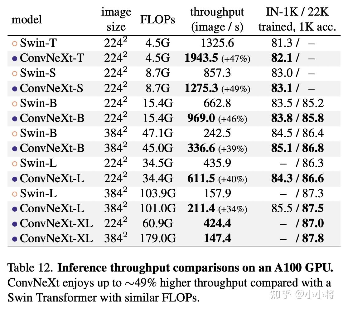 ConvNeXt：全面超越Swin Transformer的CNN - 知乎