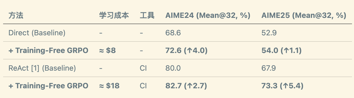[RL] GRPO也能training-free了？ - 知乎