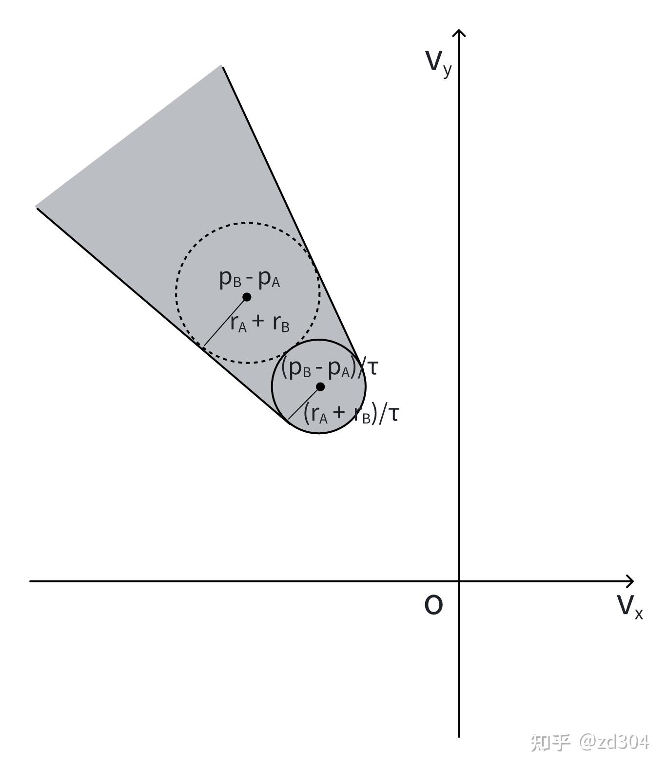 基于 DOTS 的 ORCA(RVO2) 群体避障算法原理及实现 - 知乎