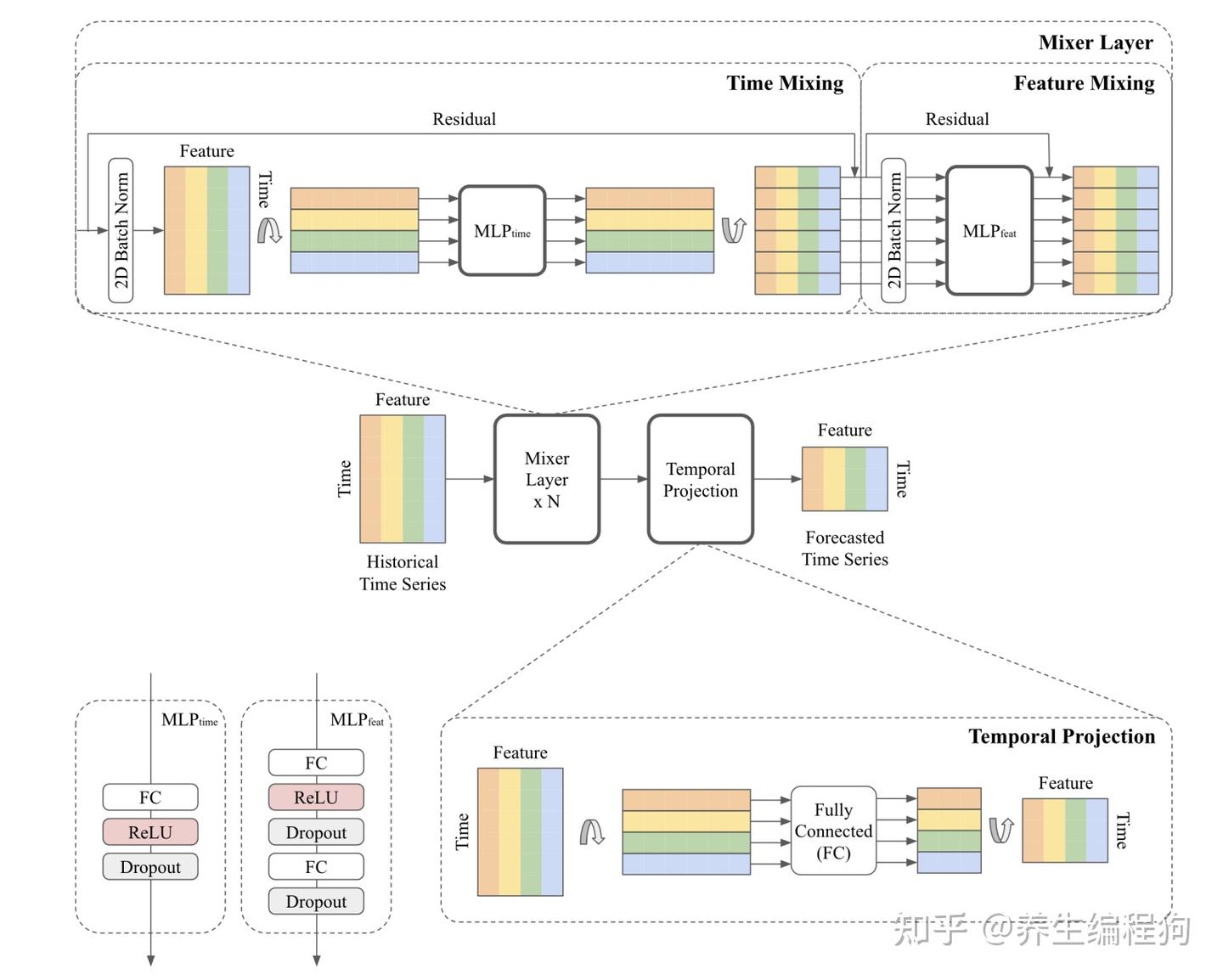 基于MLP的时间序列预测：IBM与Google时序炼丹哪家强？ - 知乎