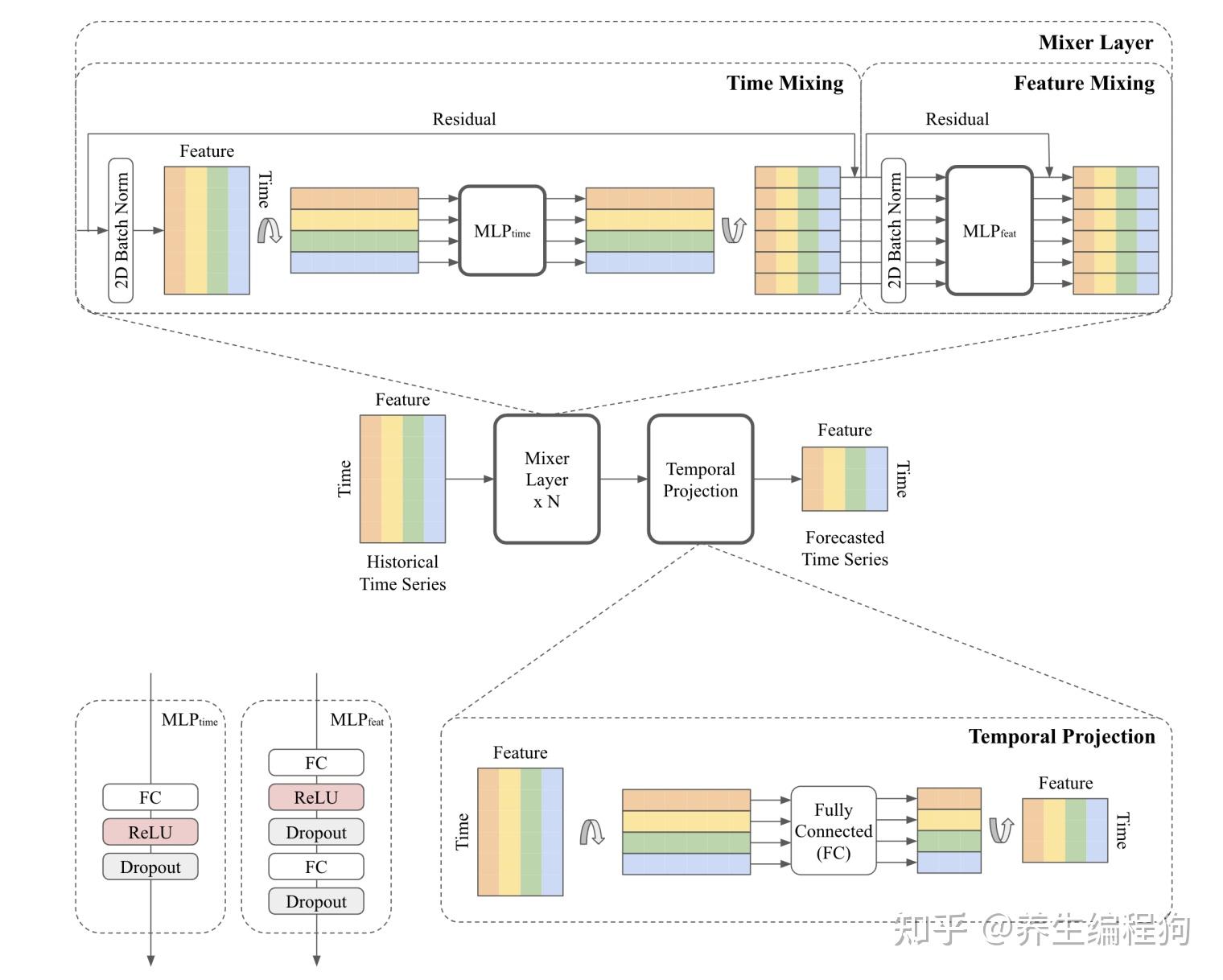 基于MLP的时间序列预测：IBM与Google时序炼丹哪家强？ - 知乎