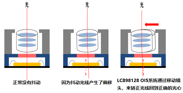 大大通 基于ON Semiconductor LC898128的手机摄像头OIS(光学防抖)应用方案 - 知乎