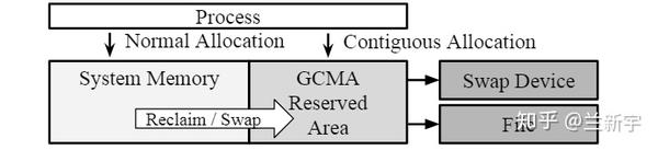 Linux中的Memory Compaction [二] - CMA - 知乎