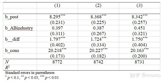 Stata学习：如何进行PSM-DID？psmatch2 - 知乎
