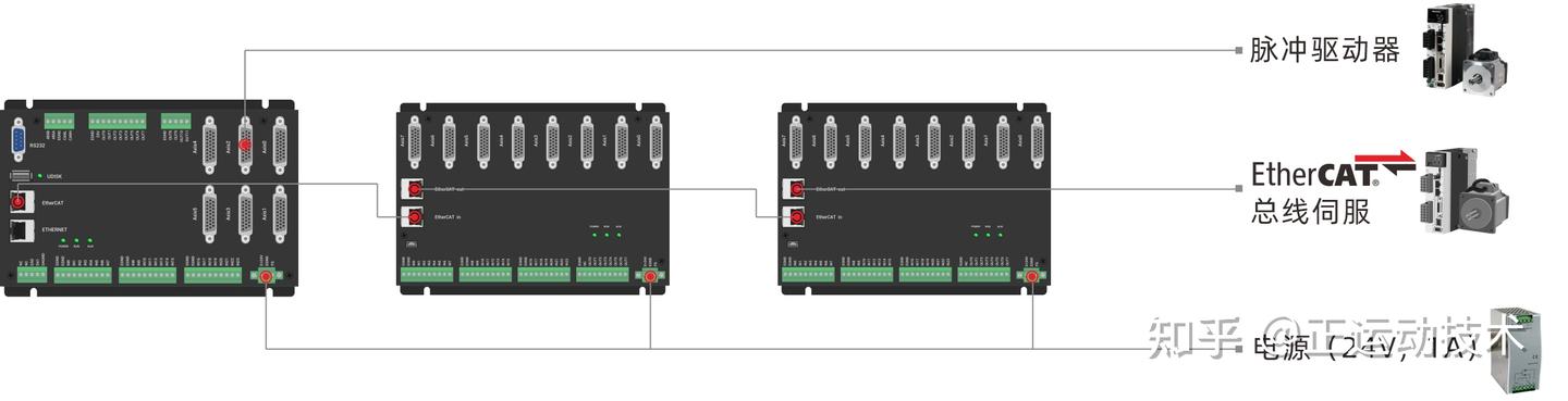 8轴/4轴的EtherCAT轴模块EIO24088-V2及EIO16084的使用（一）：RTSys总线配置与使用 - 知乎