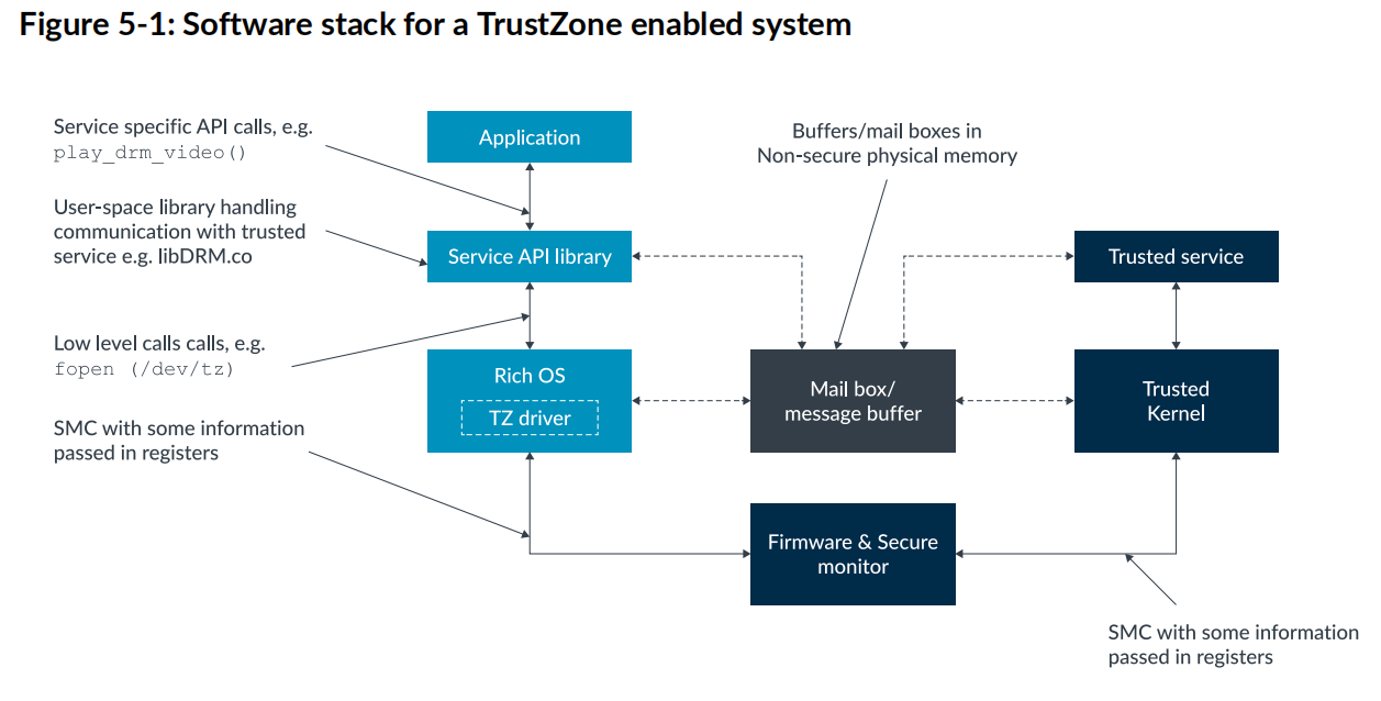 Trustzone学习 - 知乎