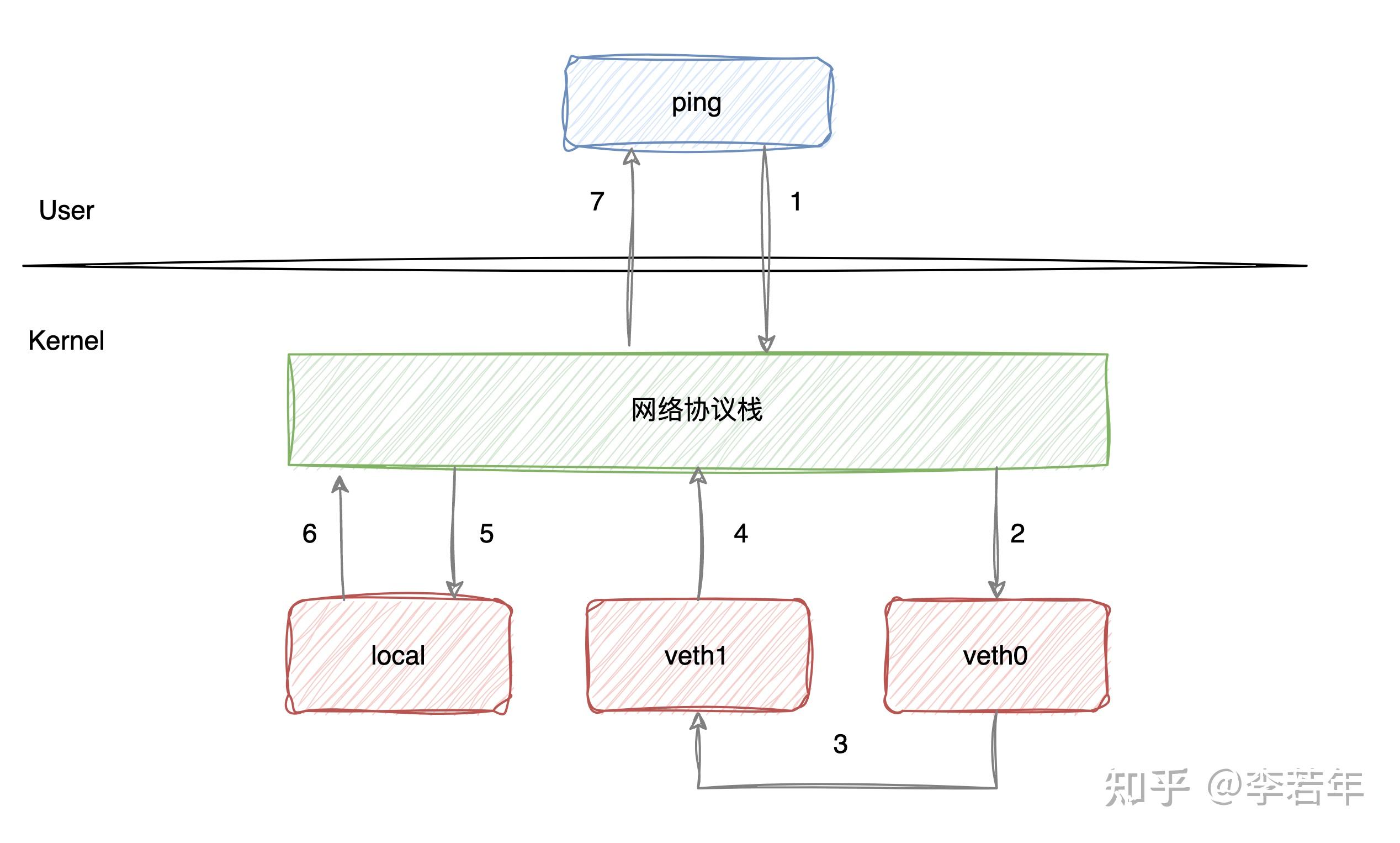 Linux 网络设备 - Bridge & Veth Pair - 知乎