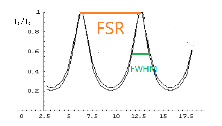 法布里-珀罗(F-P)标准具 - 知乎