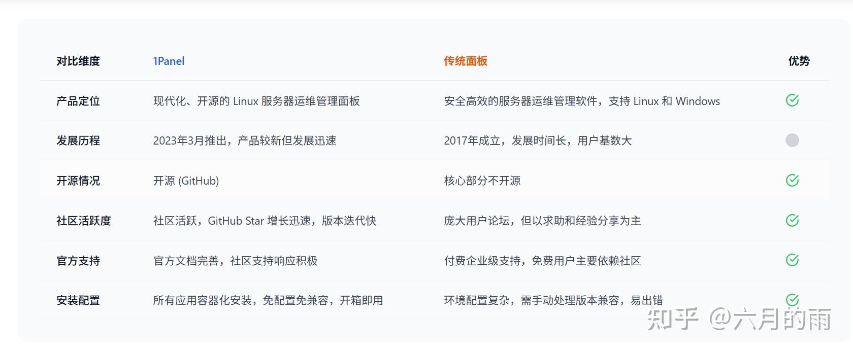 告别建站烦恼！用Lighthouse × 1Panel & Halo轻松打造高颜值网站，海量模板即选即用 - 知乎