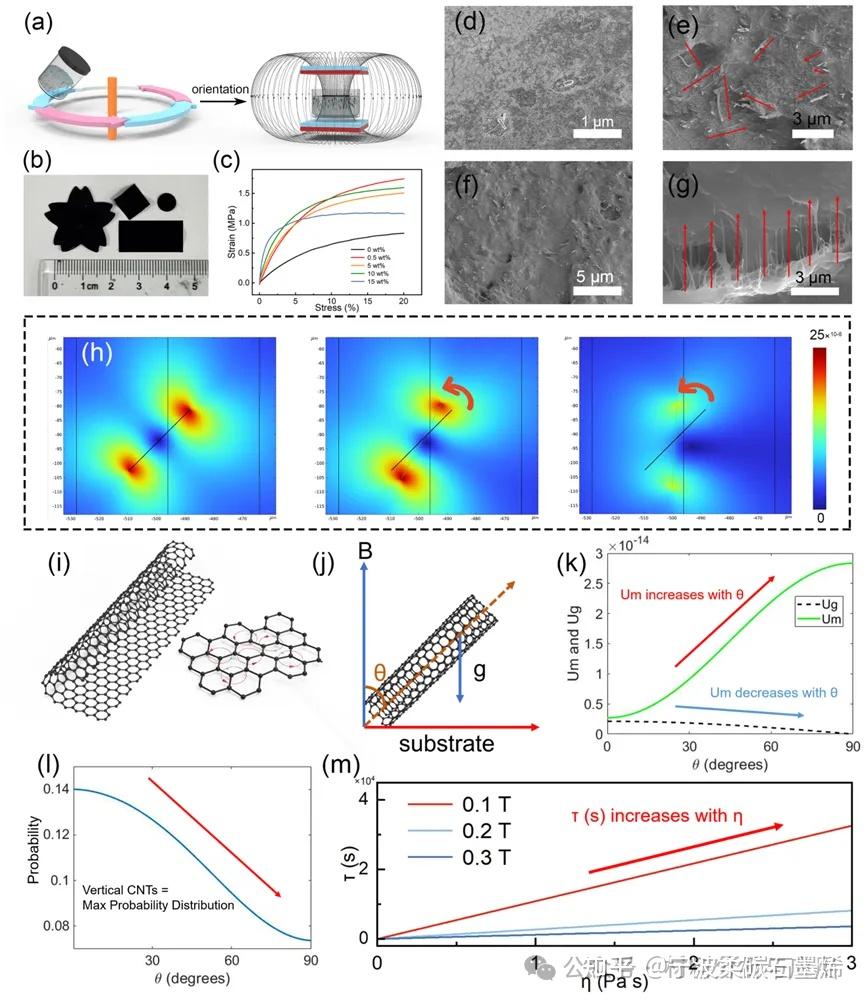 四川大学王延青《Nanoscale》：碳纳米管在聚合物中的磁性取向排列以增强导热性 - 知乎