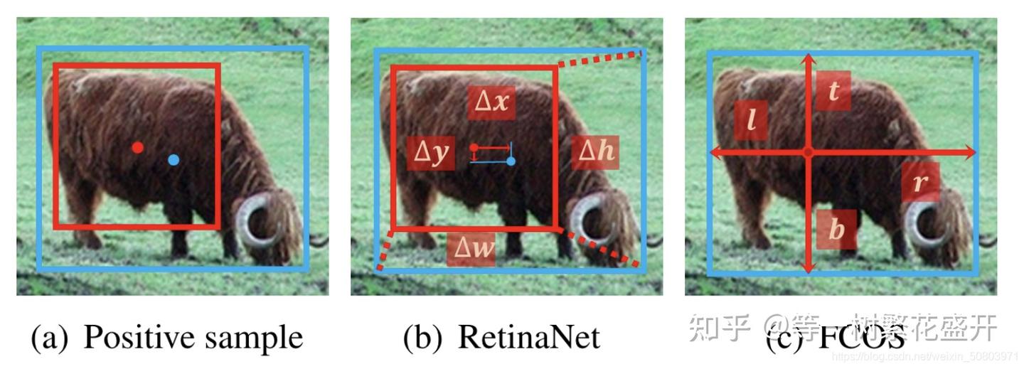 一文看懂Label Assignment--标签分配最新论文总结 - 知乎