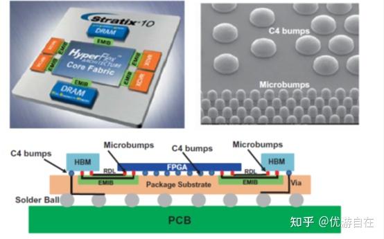 关于chiplet的一些思考（主流互联方案及先进封装） - 知乎