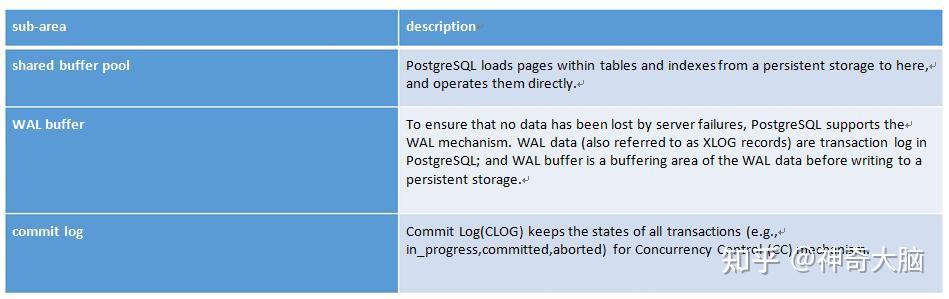 从小白到专家 PostgreSQL技术大讲堂 - Part 4：PG实例结构 - 知乎