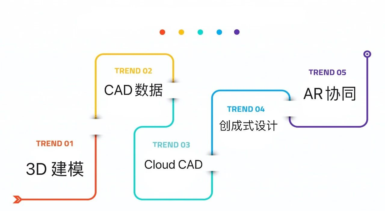 读懂这5个CAD技术趋势，2020持续领先 - 知乎