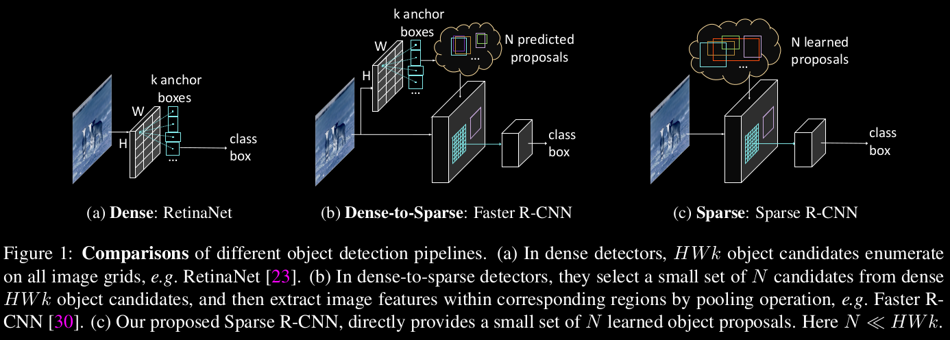 CVPR2021: Sparse R-CNN新的目标检测模型 - 知乎