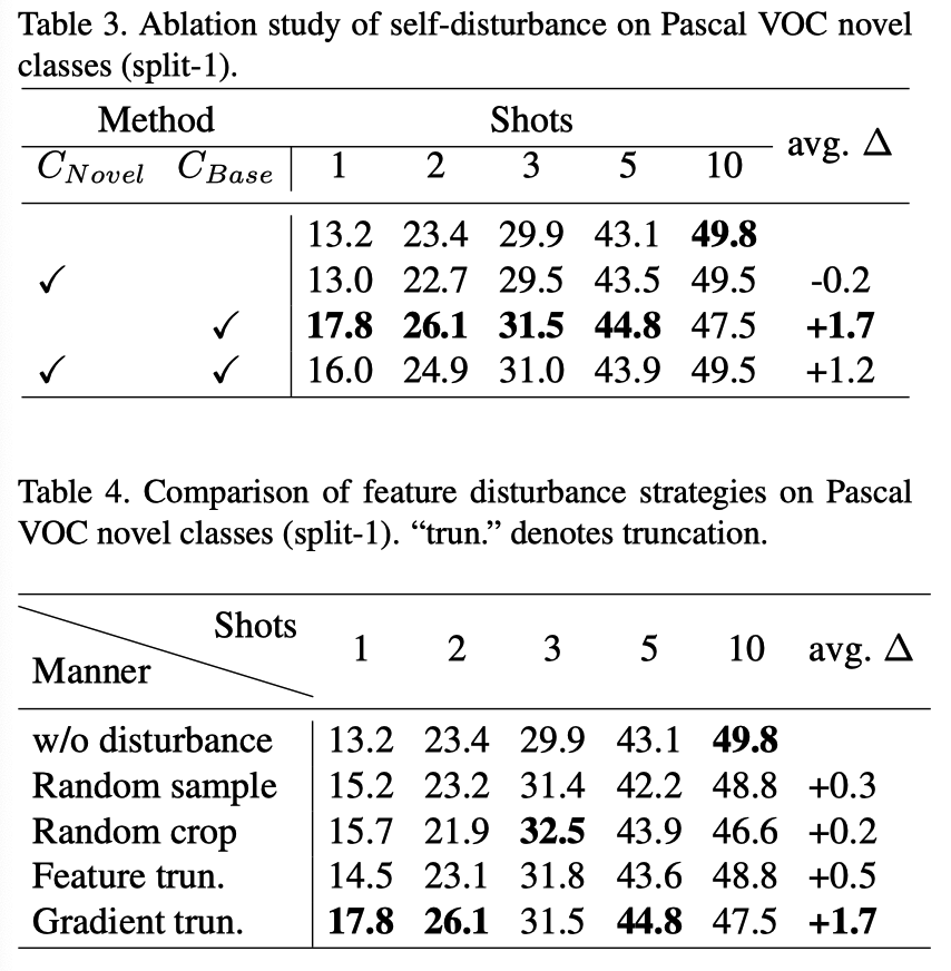 【小样本目标检测】Beyond Max-Margin: Class Margin Equilibrium for Few-shot Object Detection - 知乎