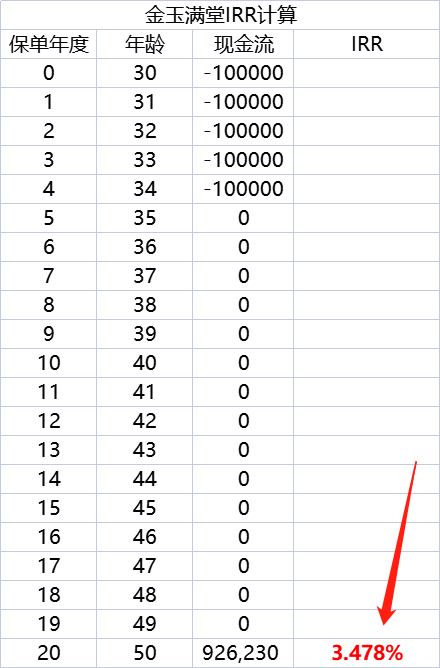 IRR是什么？怎么算？这1种方法最快最简单！ - 知乎
