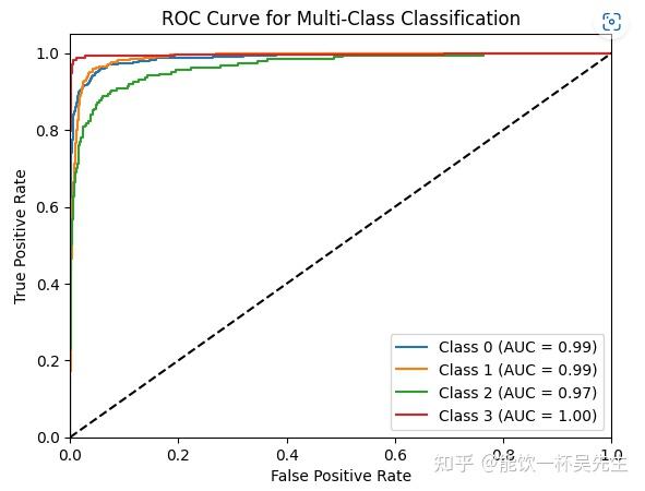 multi-class ROC curve - 知乎