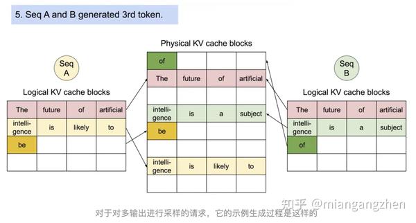 Attention优化：Flash Attn和Paged Attn，MQA以及GQA - 知乎