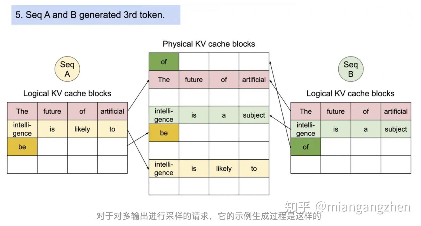 Attention优化：Flash Attn和Paged Attn，MQA以及GQA - 知乎