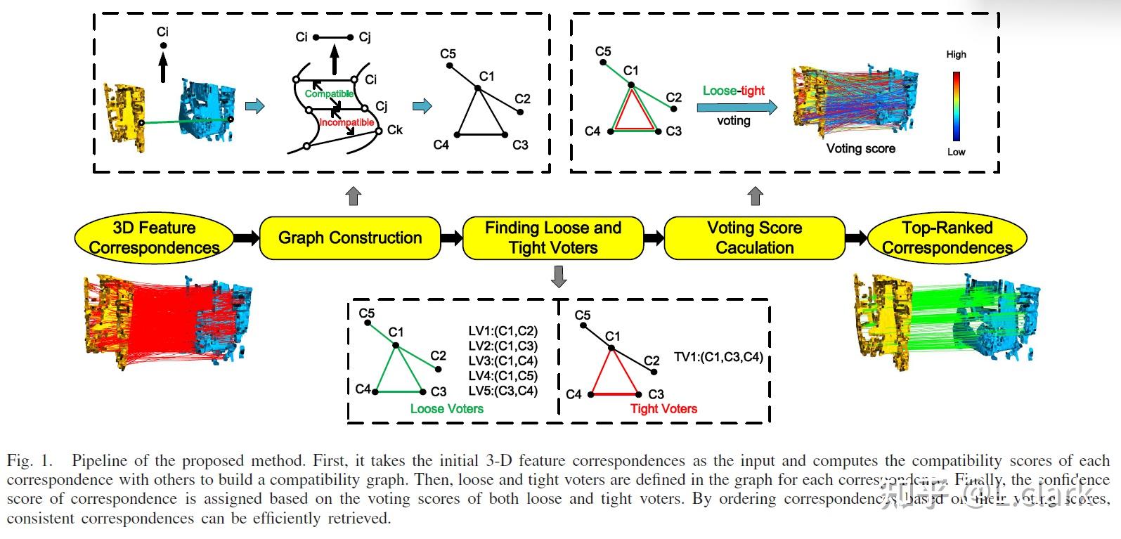 Correspondence Selection With Loose–Tight Geometric Voting for 3-D Point Cloud Registration - 知乎