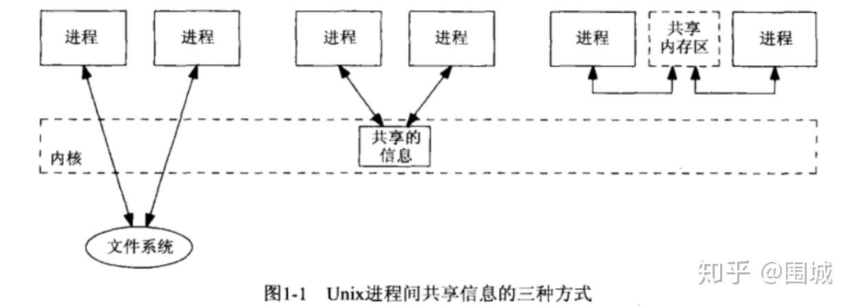 进程间的通信方式：简介 知乎 