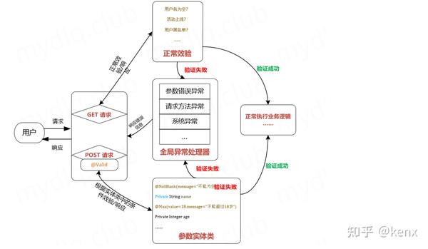 Springboot Validation参数校验 详解自定义注解规则和分组校验 知乎