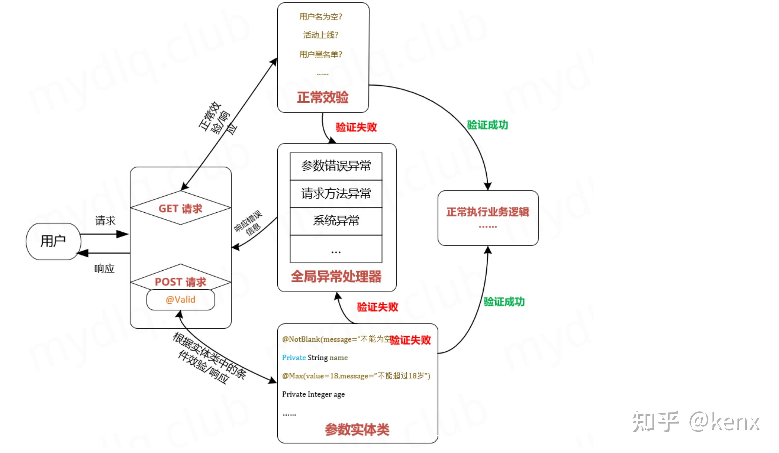 Springboot Validation参数校验 详解自定义注解规则和分组校验 知乎