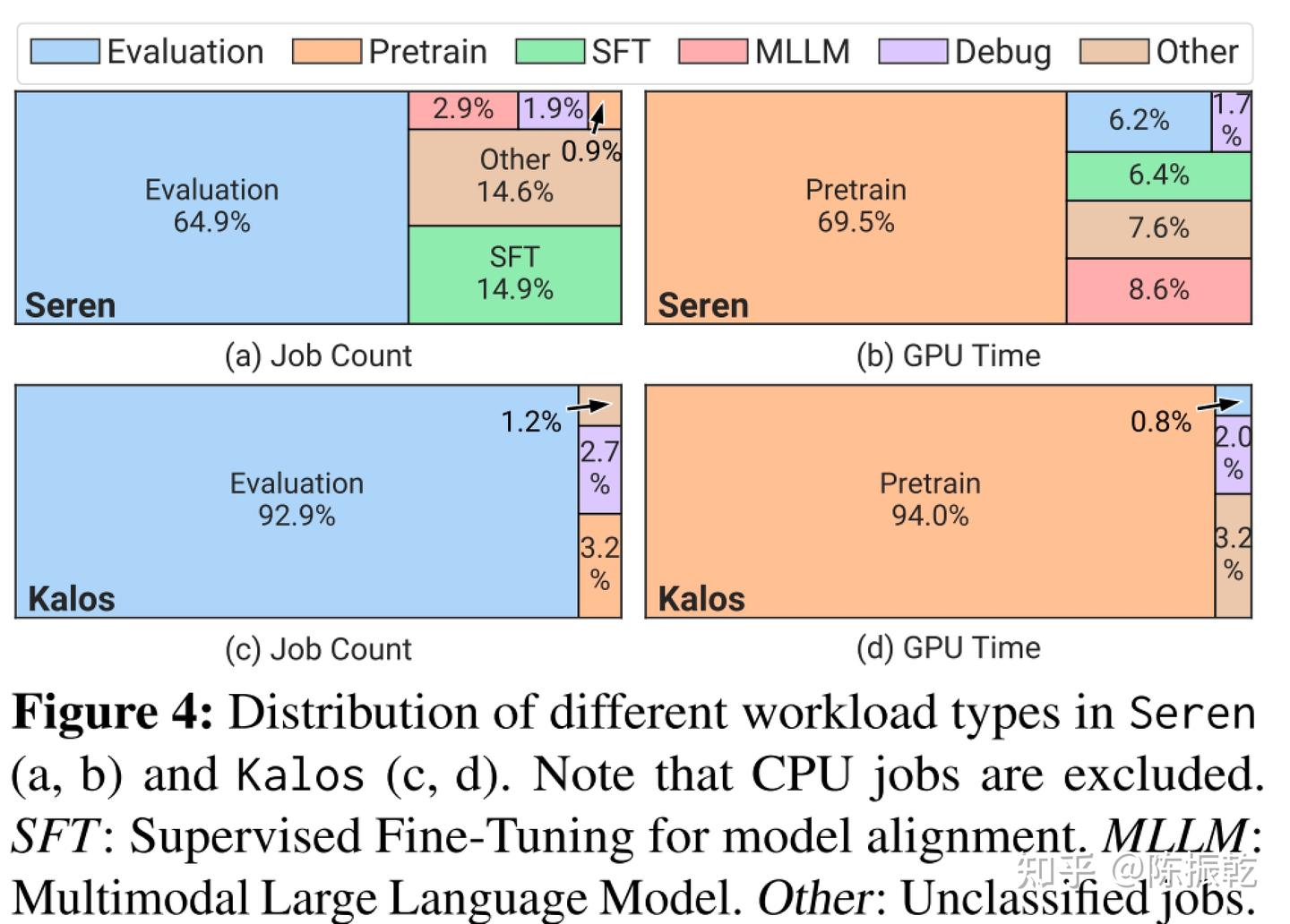 NSDI'24 Acme: Characterization of Large Language Model Development in the Datacenter论文解读 - 知乎
