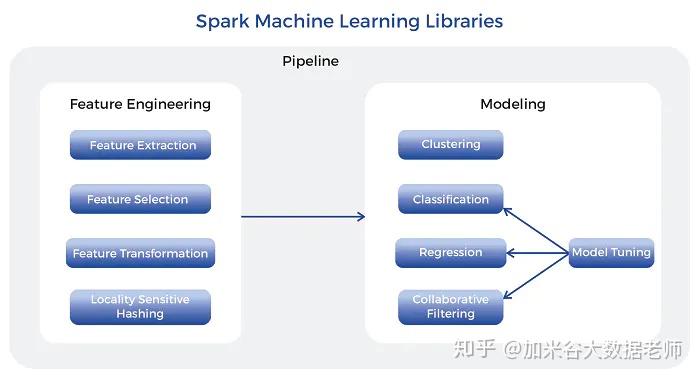 大数据框架：Spark MLlib入门简介 - 知乎