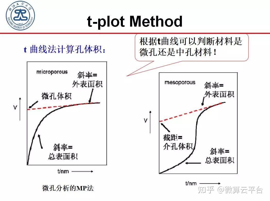 物理吸附孔径分布计算公式原理及应用：HK、t-plot、α-plot以及DFT - 知乎