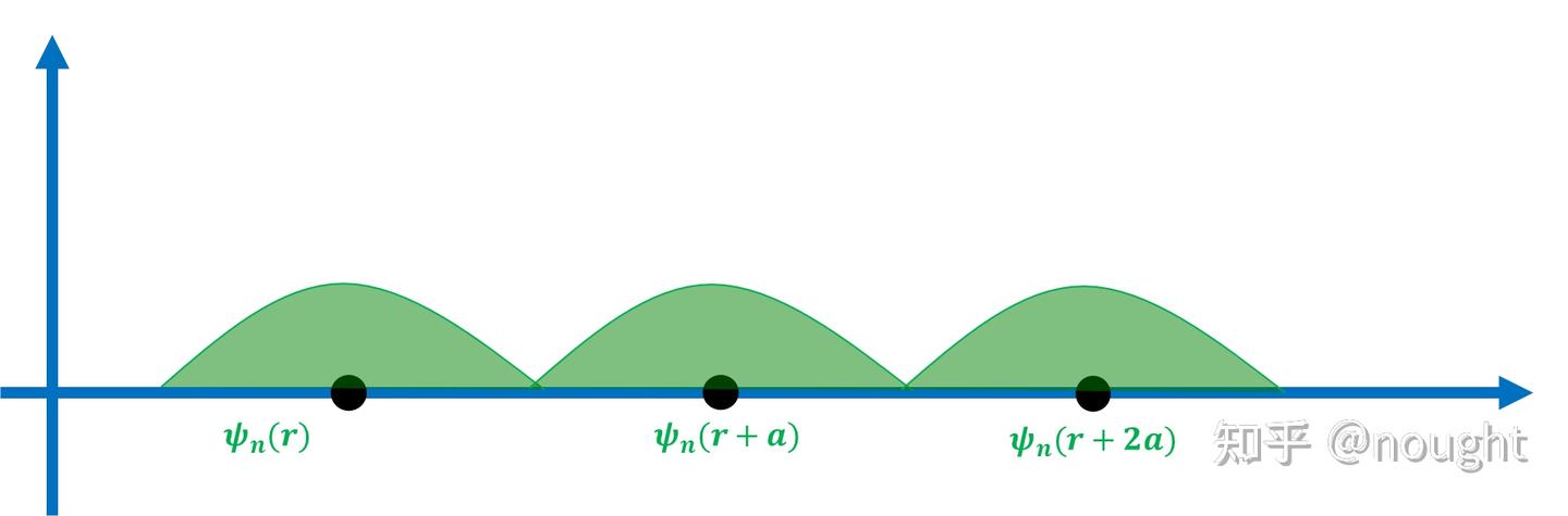 Solid State Physics： The Tight-Binding Method 固体物理：紧束缚 求解能带结构 - 知乎