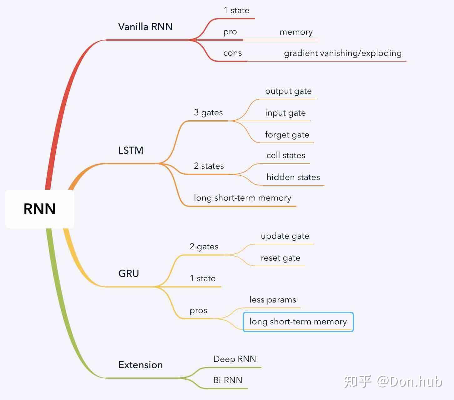 RNN/LSTM/GRU 详解+tensorflow使用 - 知乎