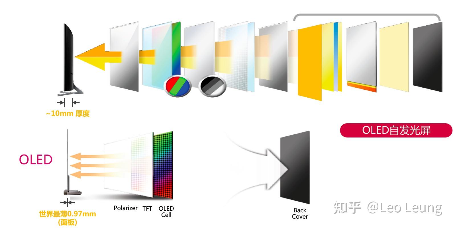 Micro LED、Mini LED、QLED（QD-MiniLED/ULED/Neo QLED/量子点 LED）、OLED电视有什么区别 ...