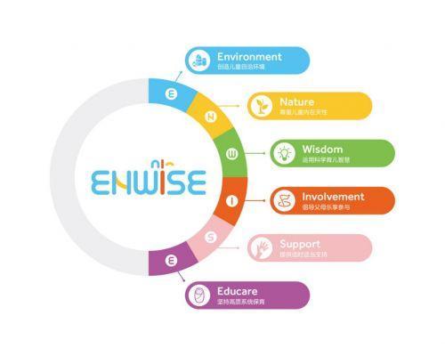 Enwise教育CEO尚栋: 如何打磨专注直营的早教连锁企业？ - 知乎