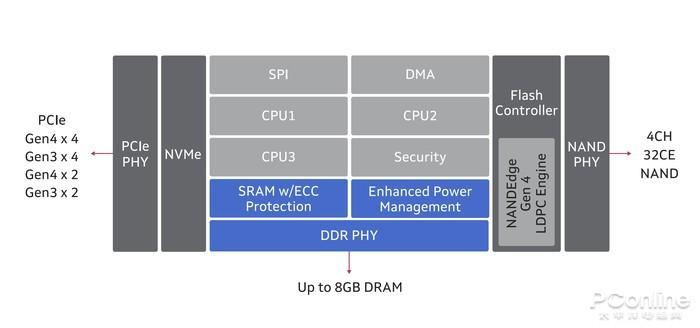 PCIe Gen 4 SSD主控大盘点：7000MB/s高速时代，到底谁能称王？ - 知乎
