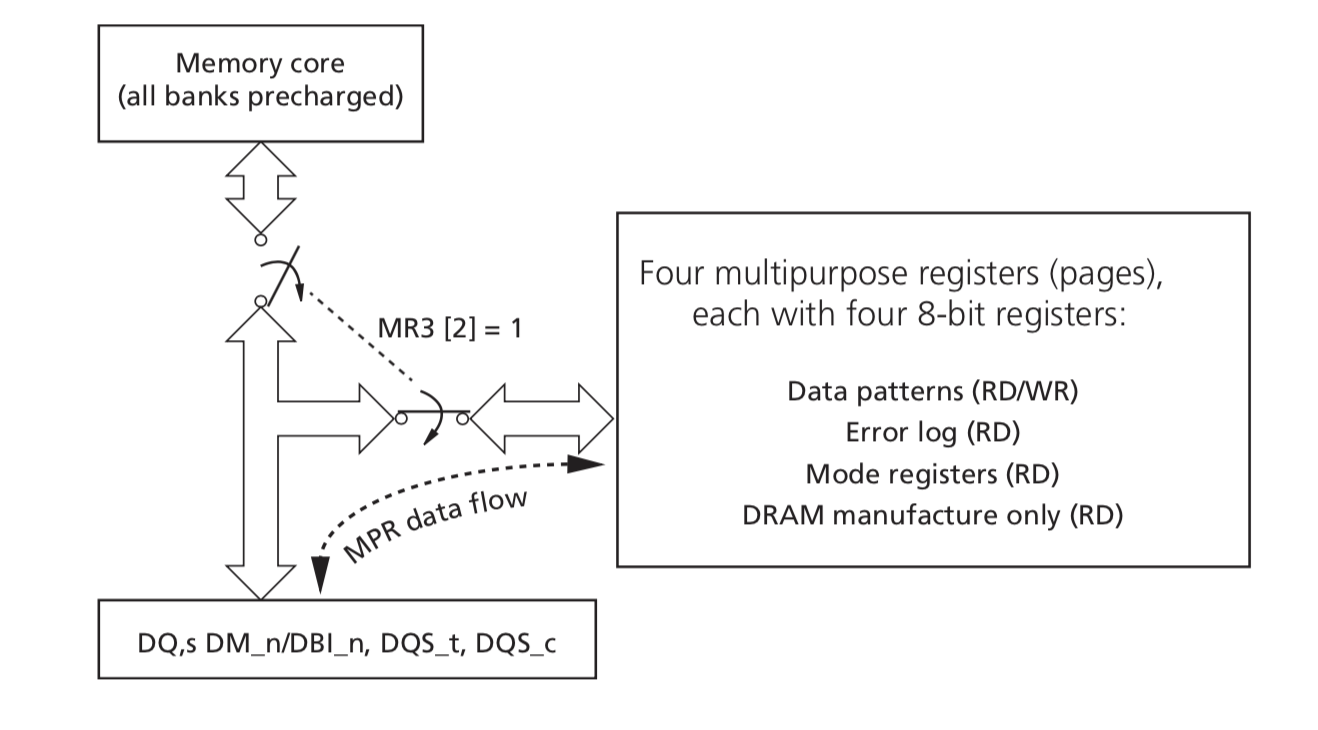 搞DDR必懂的关键技术笔记：Initialization, Training ， Calibration - 知乎